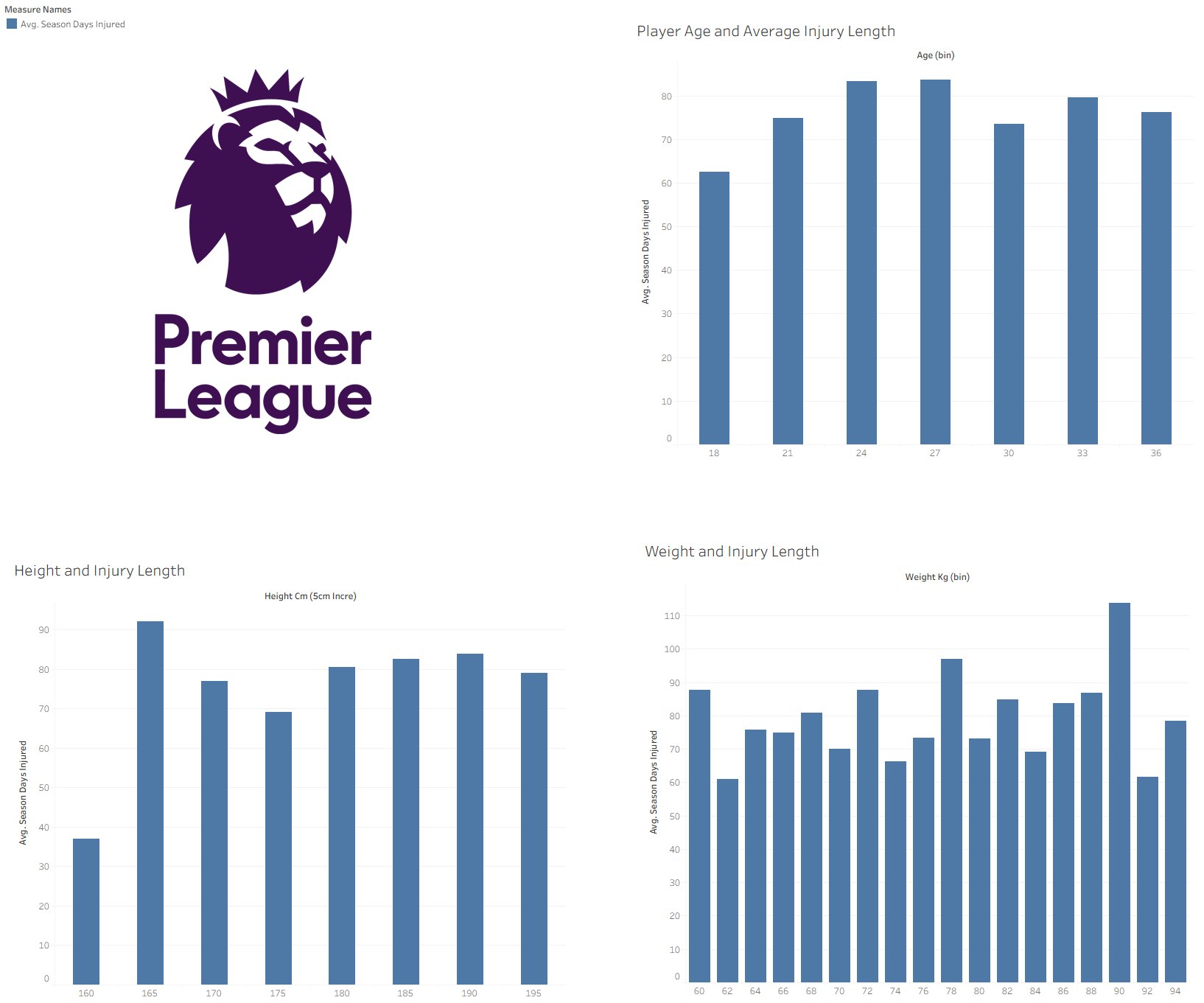 Premier League Injury Analytics Dashboard - Luiz Macedo Portfolio